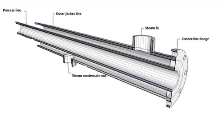 Instrumentation Engineering For Instruments Located On Jacketed ...